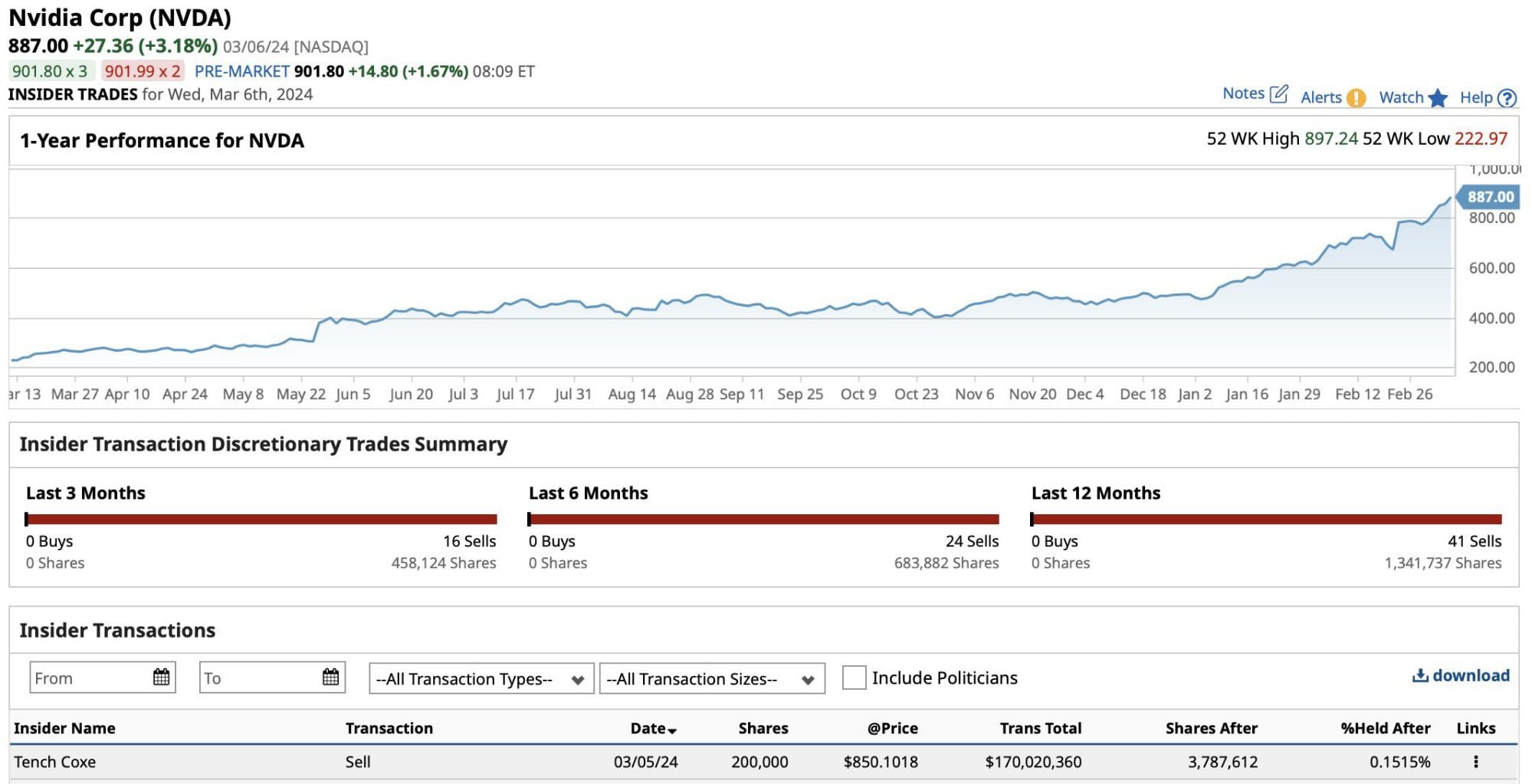 Nvidia Directors Capitalize on Record Stock Performance with $180 ...