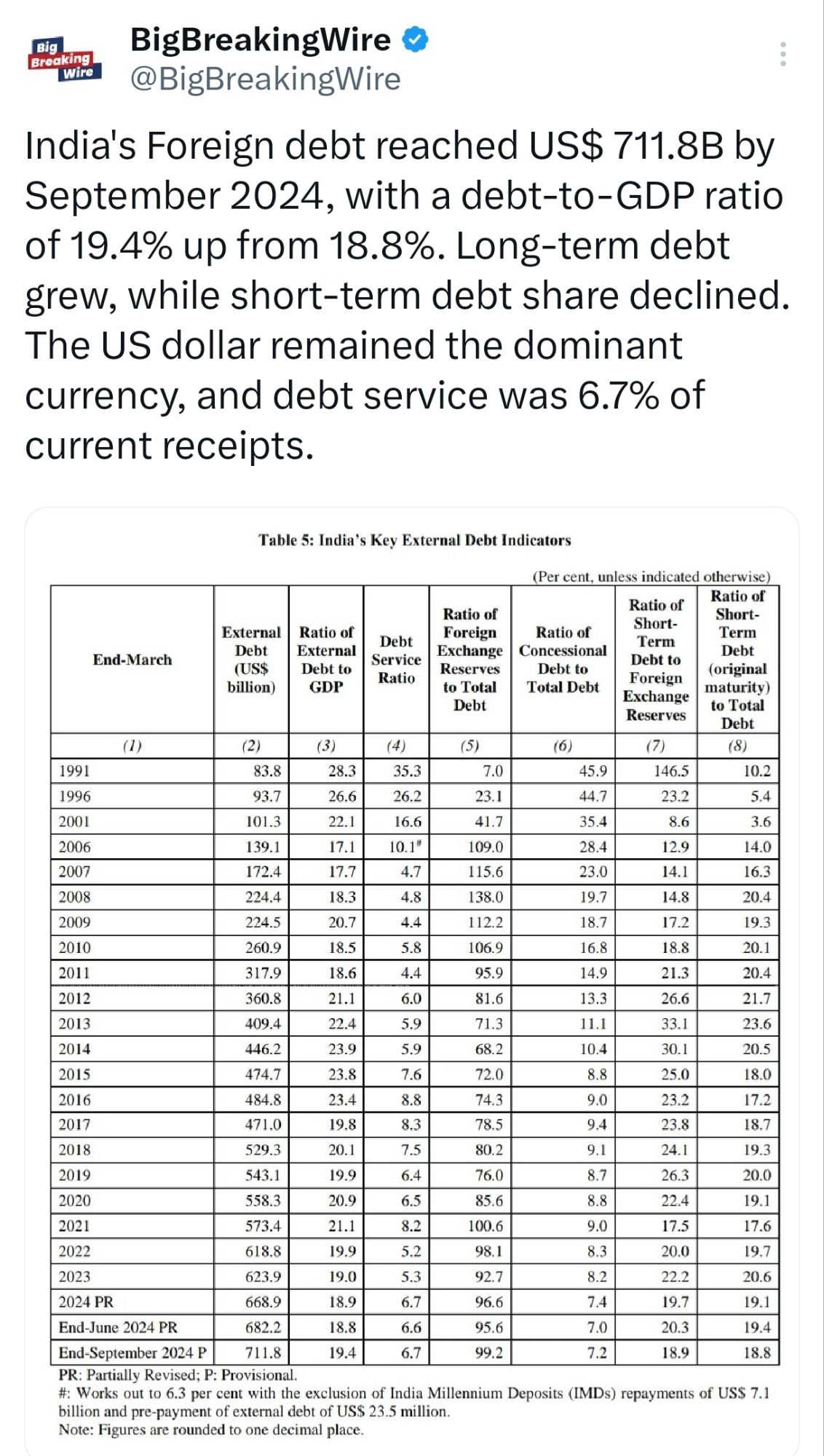 India's External Debt: US$ 711.8 Billion, 19.4% Debt-to-GDP, and US$ 29 ...